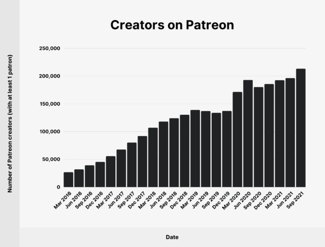 Patreon: Subscriber and Creator Statistics for 2023