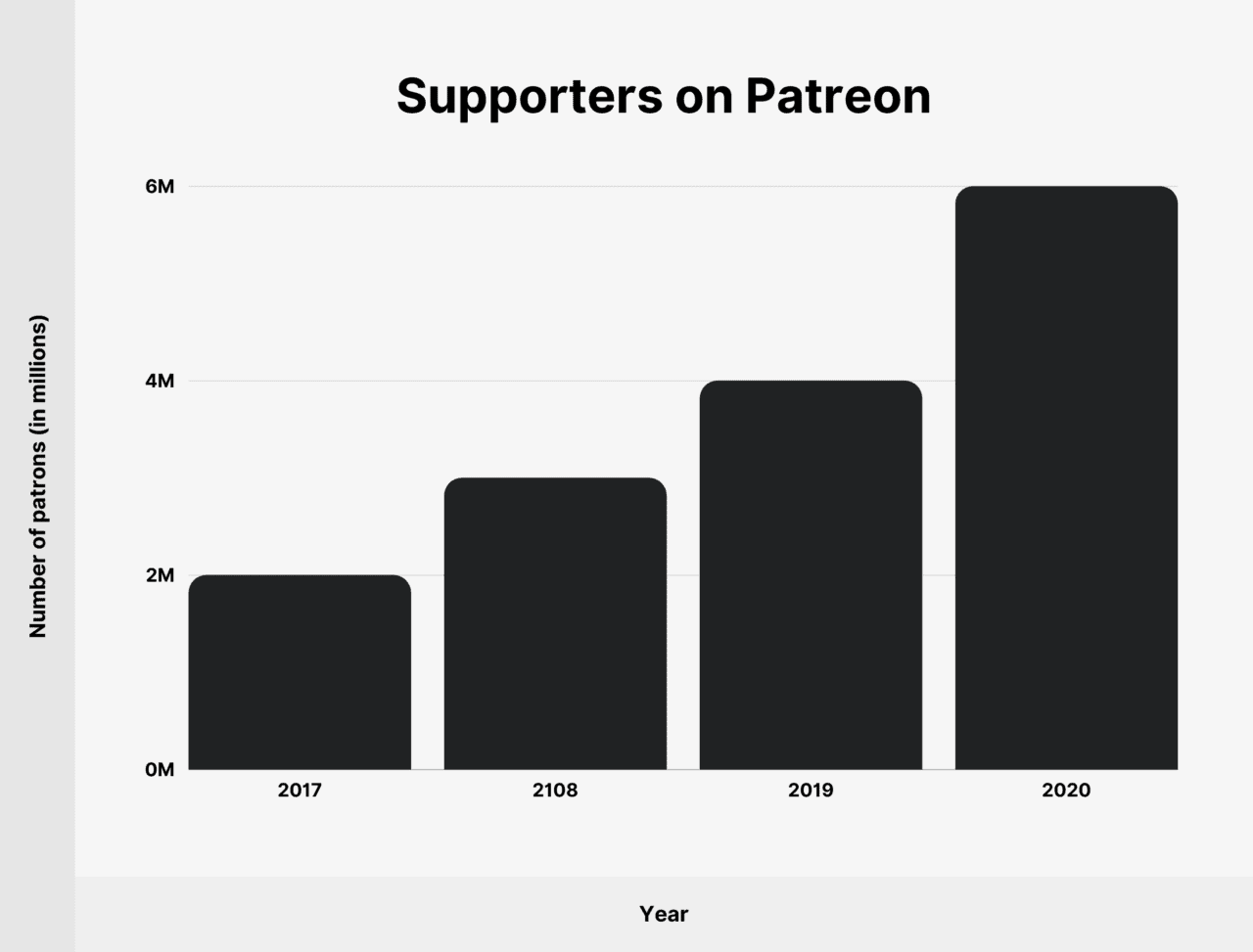 Patreon: Subscriber and Creator Statistics for 2023