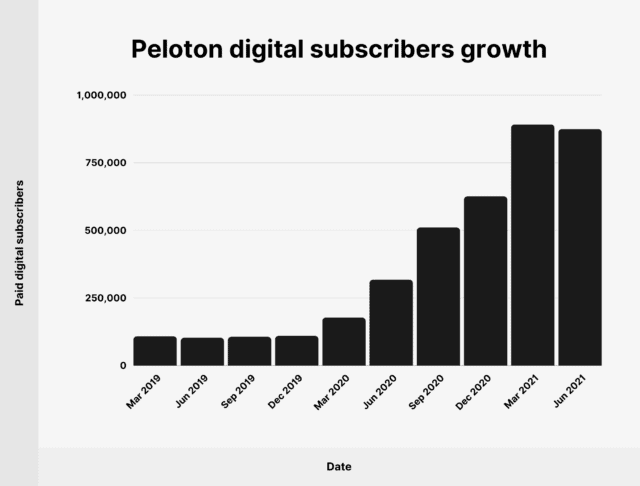 Peloton Subscriber and Revenue Statistics (2023) Peloton Subscriber and Revenue Statistics (2023)