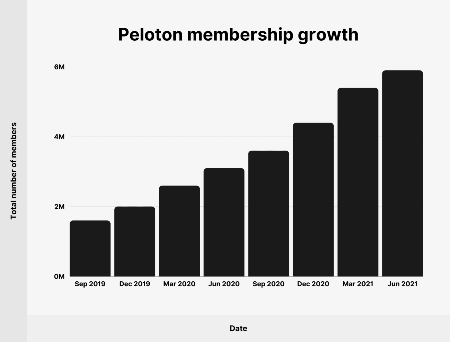 Peloton Subscriber and Revenue Statistics (2023)