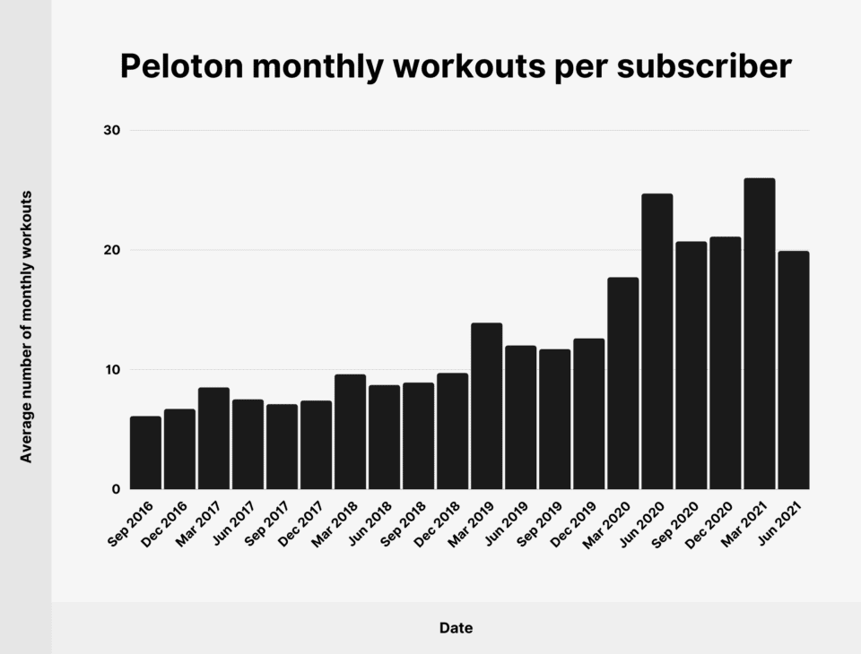 Peloton Subscriber and Revenue Statistics (2023) Peloton Subscriber and Revenue Statistics (2023)