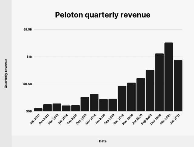 Peloton Subscriber and Revenue Statistics (2023)