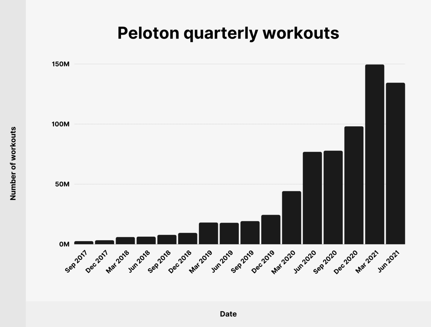 Peloton Subscriber and Revenue Statistics (2023)