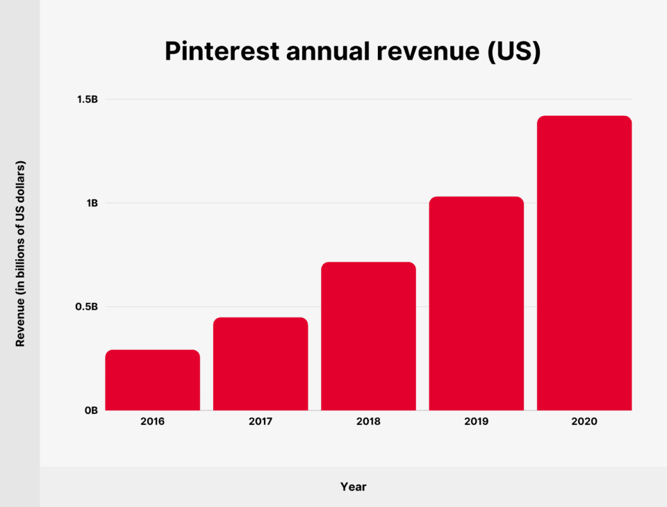 Pinterest Usage and Revenue Statistics: How Many People Use Pinterest ...