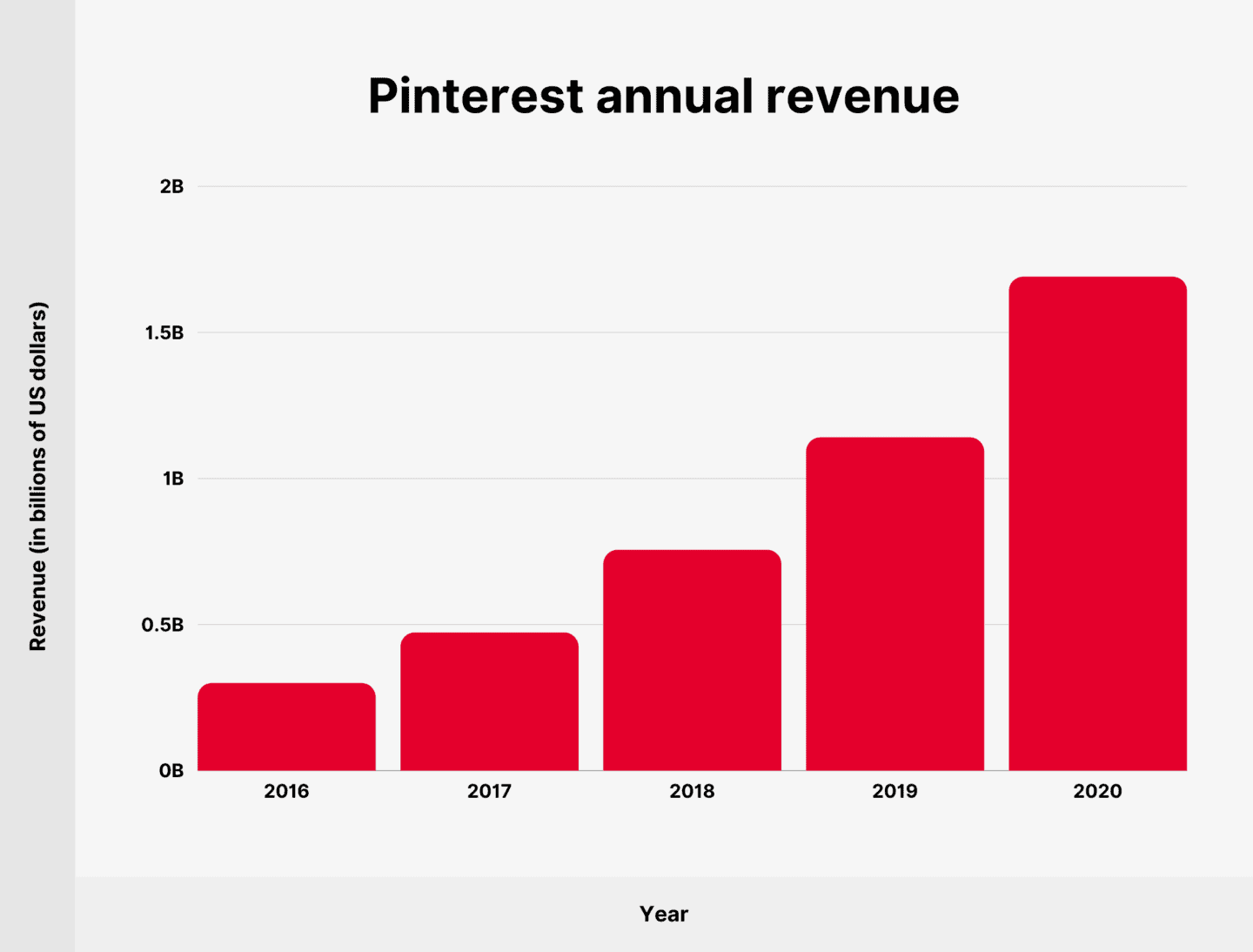 Pinterest Usage and Revenue Statistics: How Many People Use Pinterest ...