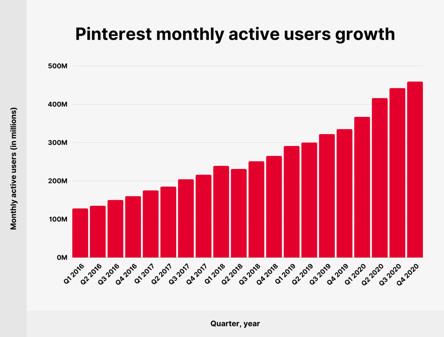 Pinterest Usage and Revenue Statistics: How Many People Use Pinterest ...
