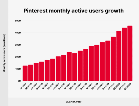 Pinterest Usage and Revenue Statistics: How Many People Use Pinterest ...