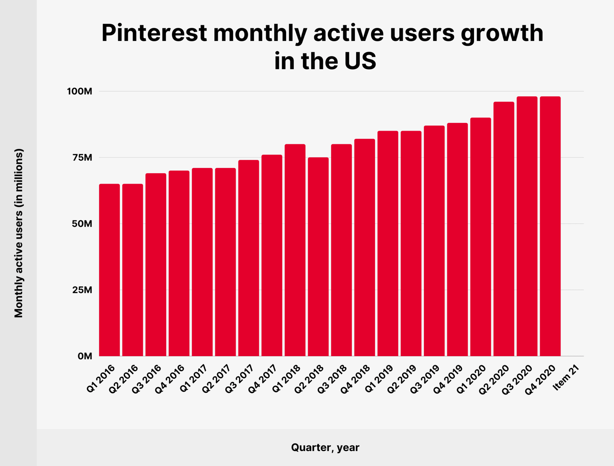 Pinterest Usage and Revenue Statistics: How Many People Use Pinterest ...