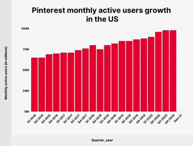 Pinterest Usage and Revenue Statistics: How Many People Use Pinterest ...