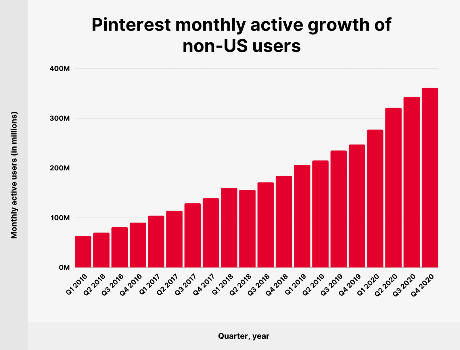 Pinterest Usage and Revenue Statistics: How Many People Use Pinterest ...