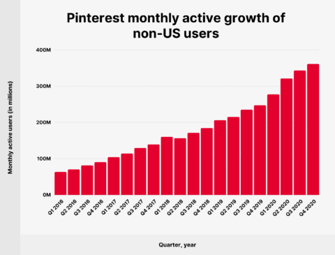 Pinterest Usage and Revenue Statistics: How Many People Use Pinterest ...