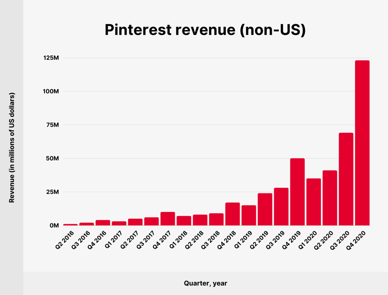 Pinterest Usage and Revenue Statistics: How Many People Use Pinterest ...