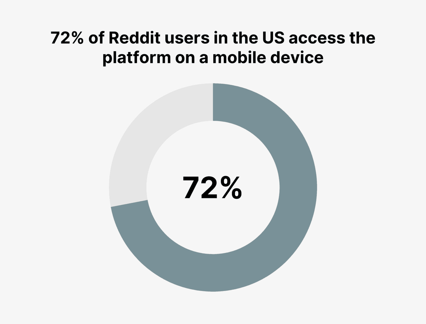Reddit User and Growth Stats (Updated March 2023)