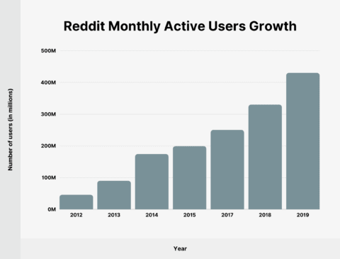 Reddit User and Growth Stats (Updated March 2023)