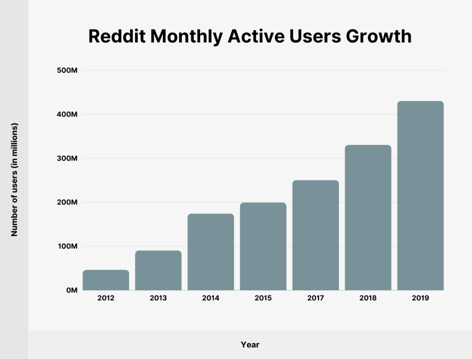 Reddit User and Growth Stats (Updated March 2023)
