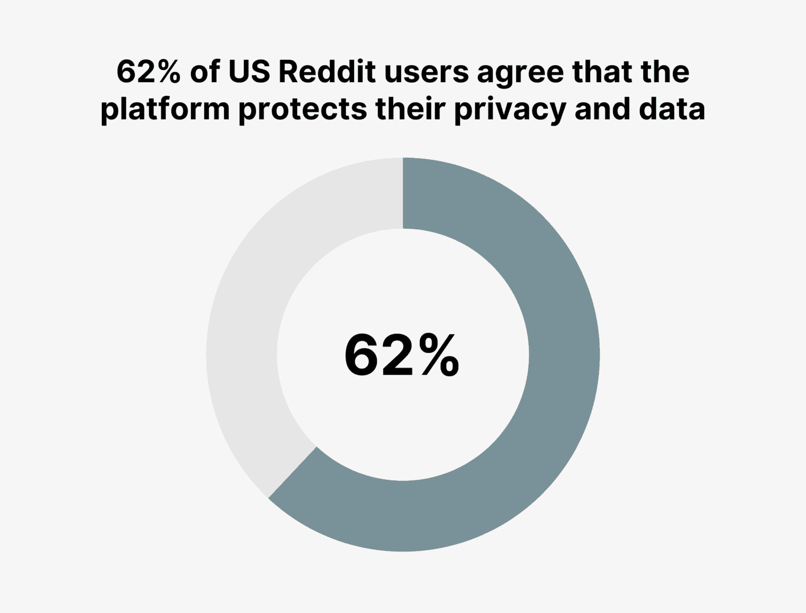 Reddit User and Growth Stats (Updated March 2023)