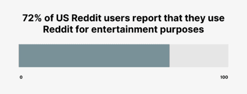Reddit User and Growth Stats (Updated Oct 2021)