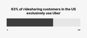 Uber Statistics 2023: How Many People Ride with Uber?
