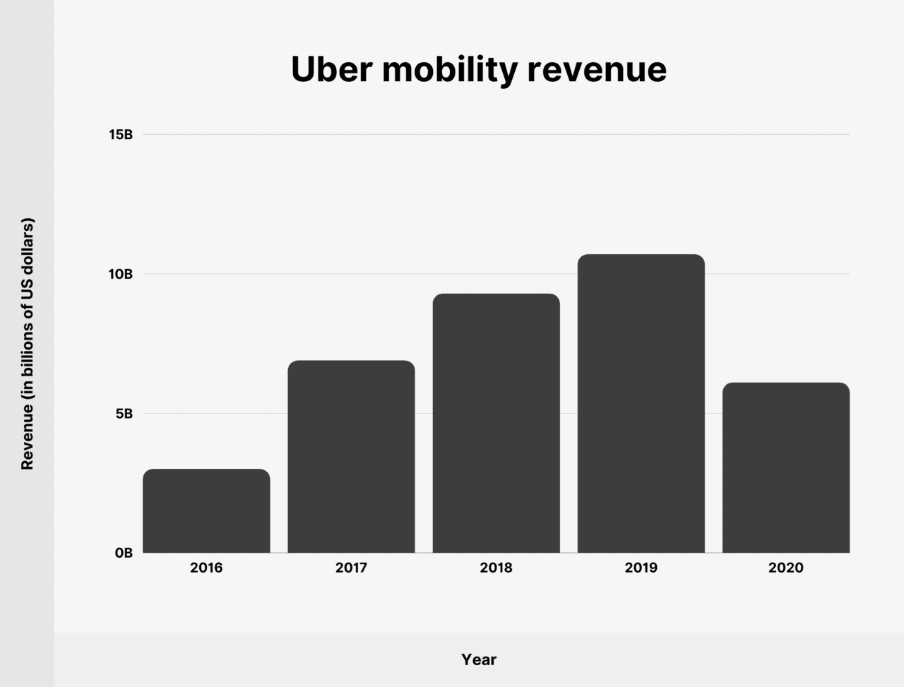 Uber Statistics 2023: How Many People Ride with Uber?