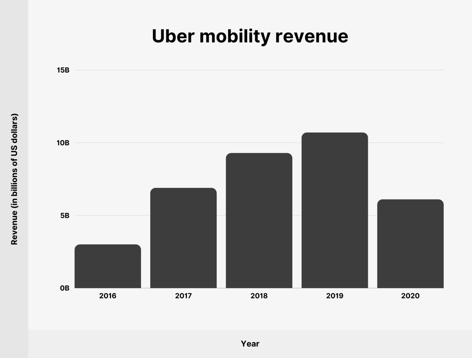 Uber Statistics 2023: How Many People Ride with Uber?