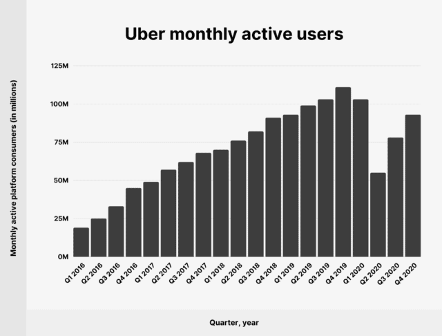 Uber Statistics 2023: How Many People Ride with Uber?