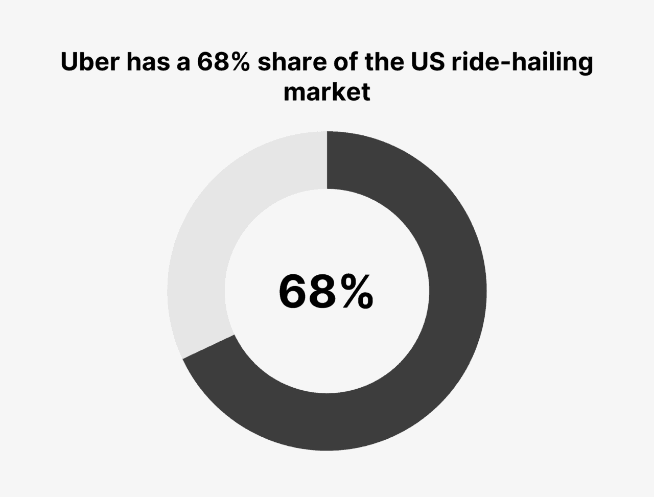 Uber Statistics 2023: How Many People Ride with Uber?