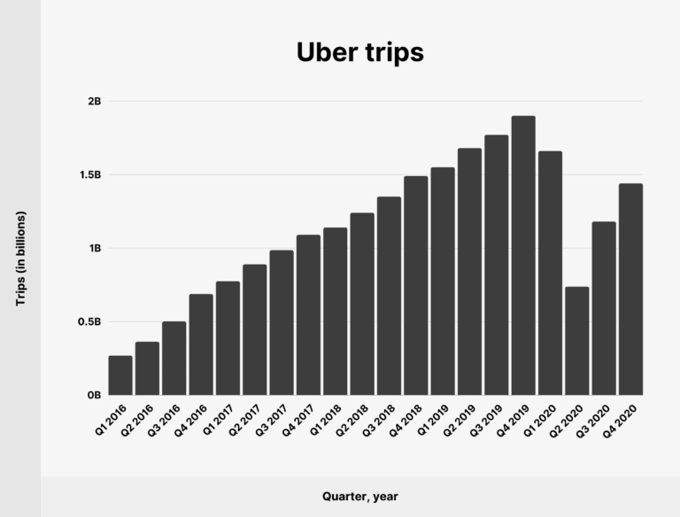 Uber Statistics 2023: How Many People Ride with Uber?