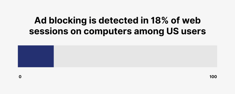 Ad Blockers Usage and Demographic Statistics in 2022