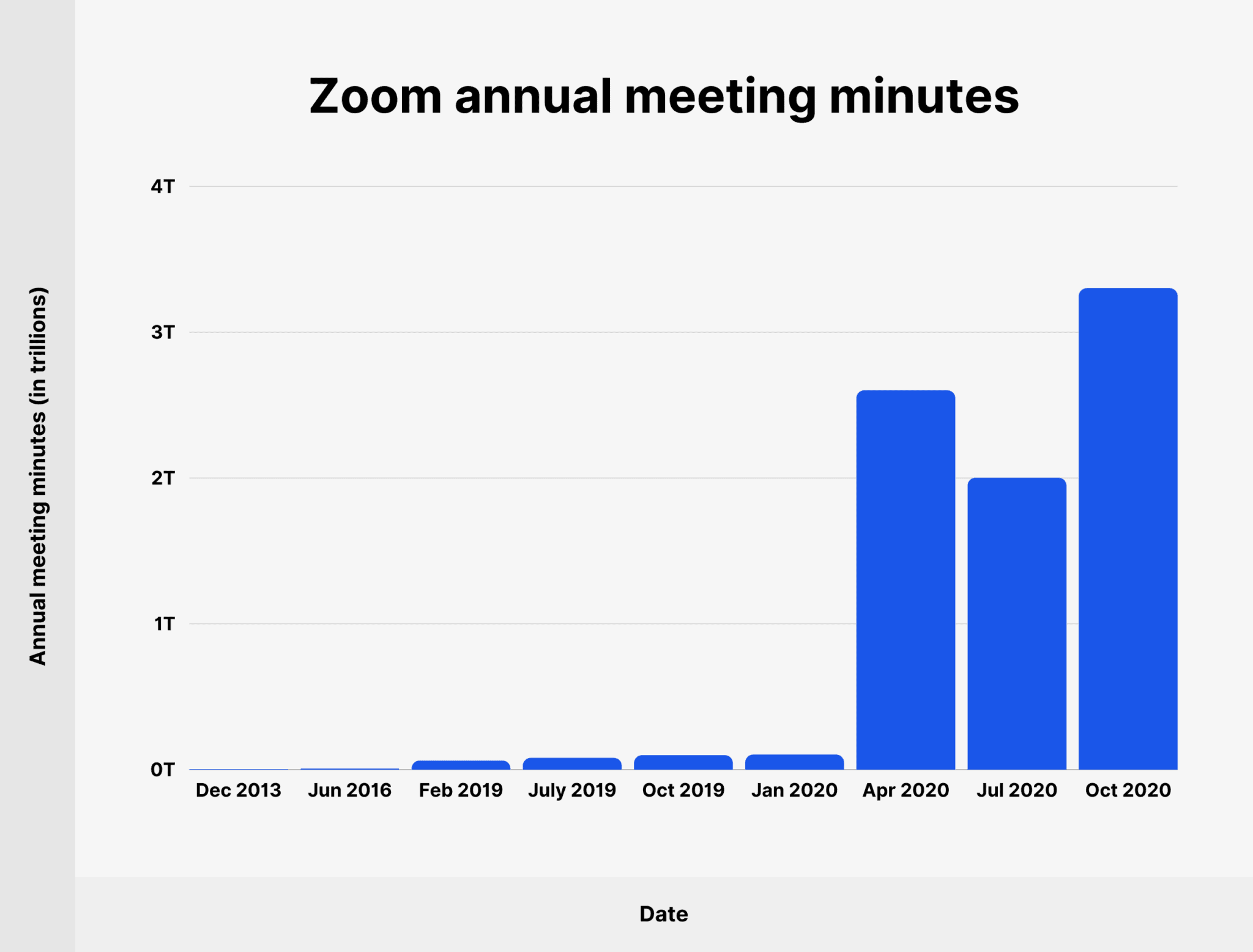 Zoom User Stats: How Many People Use Zoom in 2023?