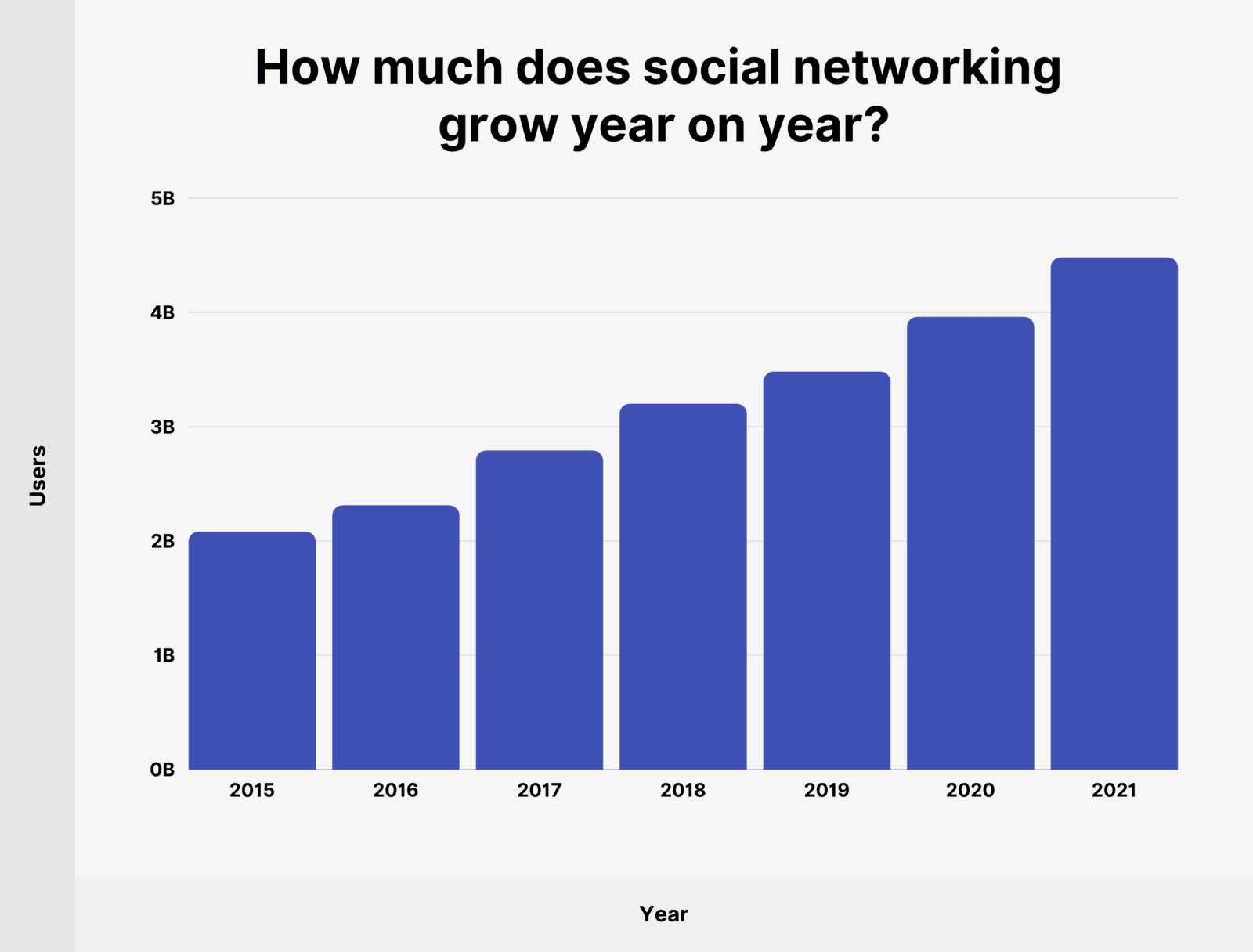 How Many People Use Social Media in 2022? (65+ Statistics)