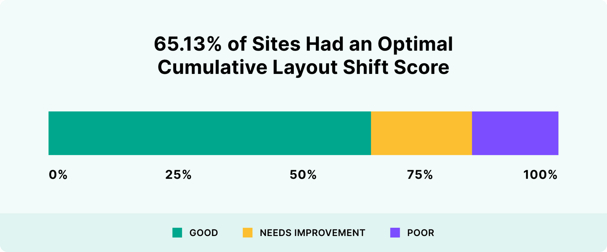 We Analyzed 208K Webpages. Here's What We Learned About Core Web Vitals ...