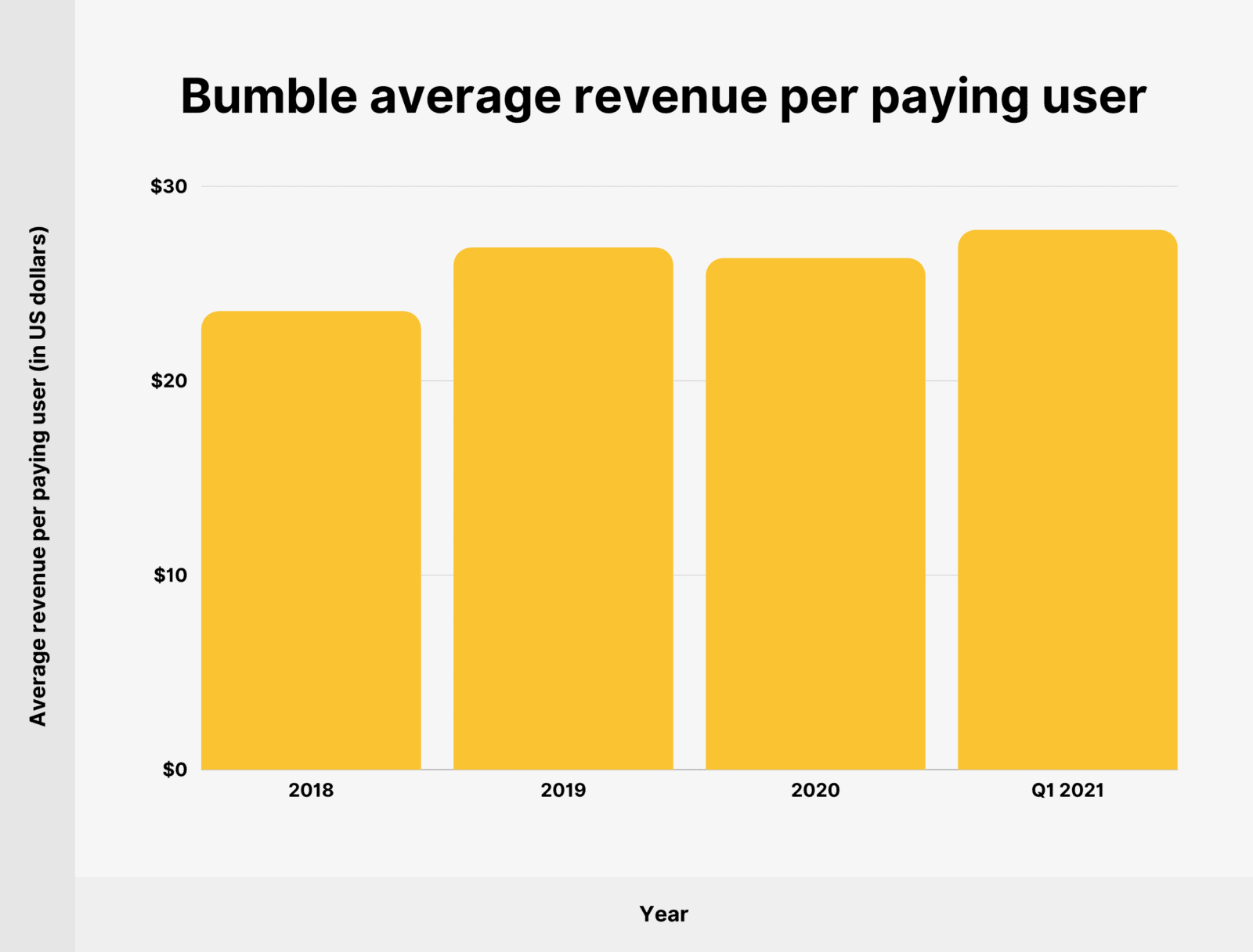 Bumble User and Revenue Statistics (2023)