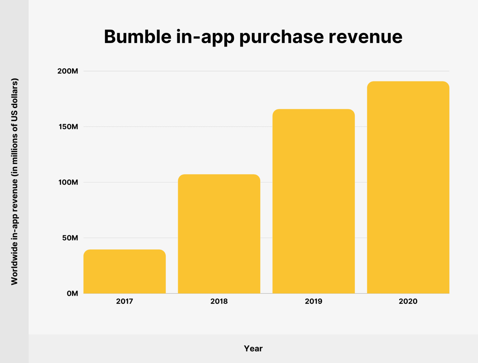 Bumble User and Revenue Statistics (2023)