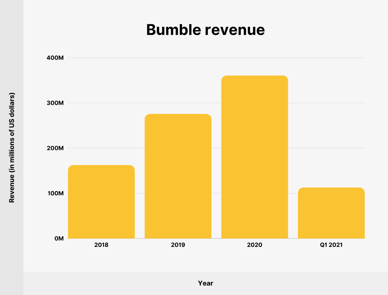 Bumble User and Revenue Statistics (2023)