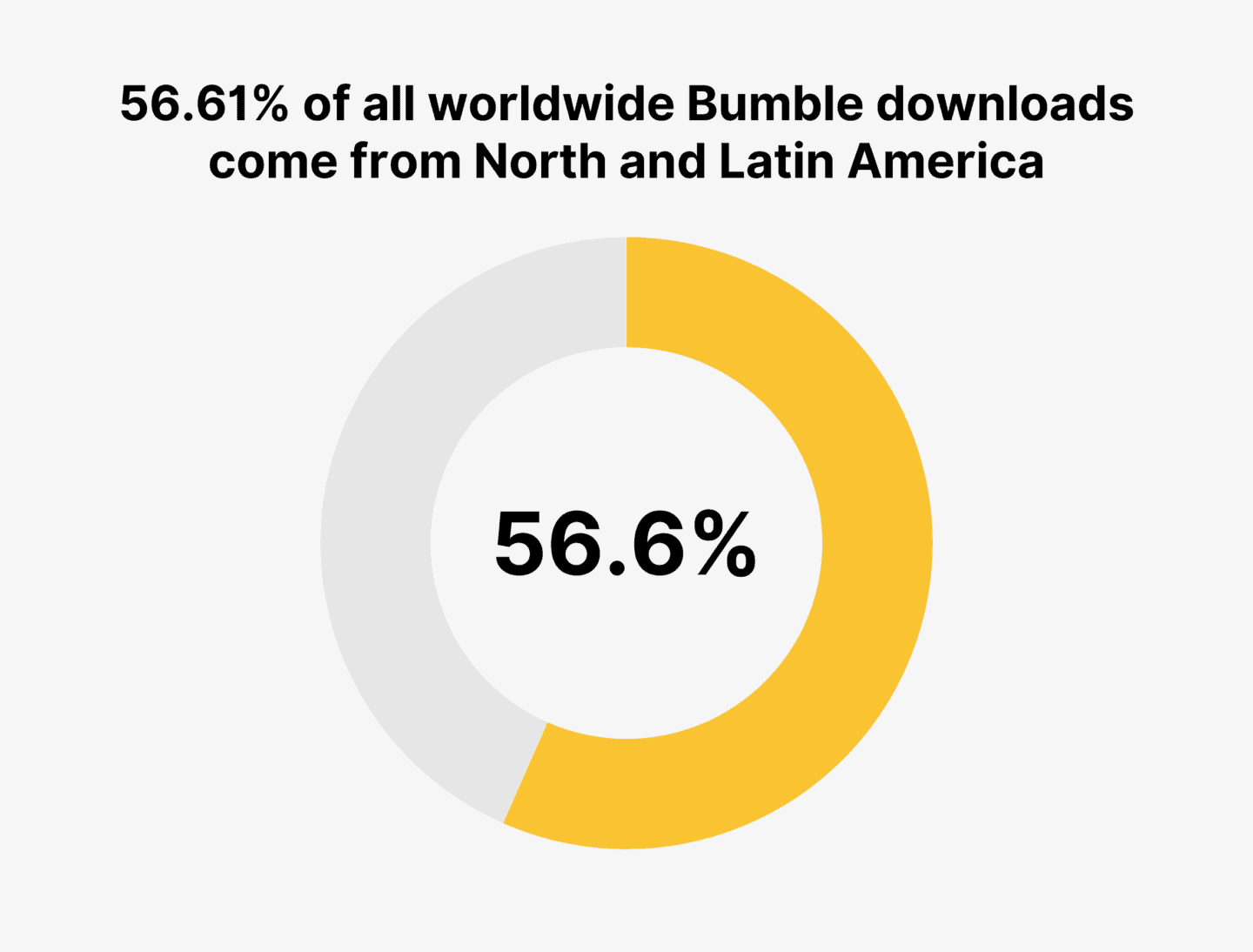 Bumble User and Revenue Statistics (2023)