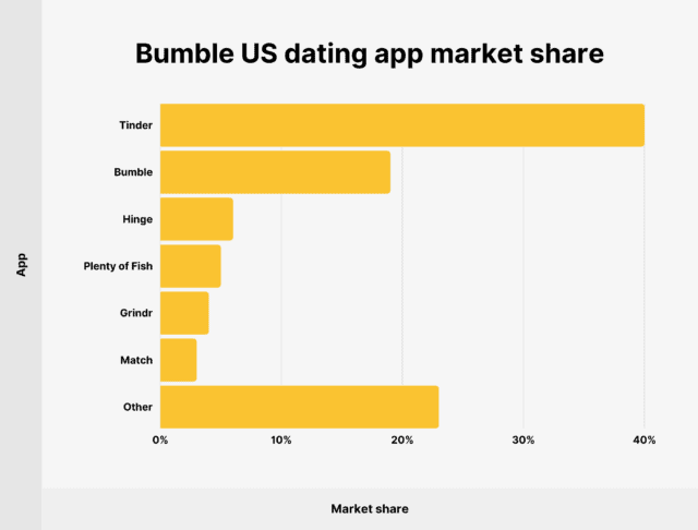 Bumble User and Revenue Statistics (2023)