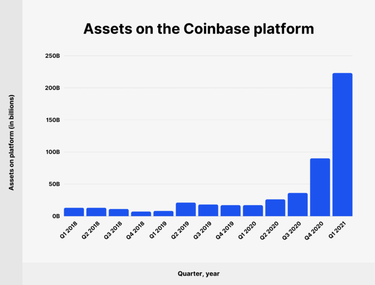Coinbase Usage and Trading Statistics (2023)
