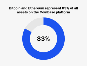 Coinbase Usage and Trading Statistics (2023)