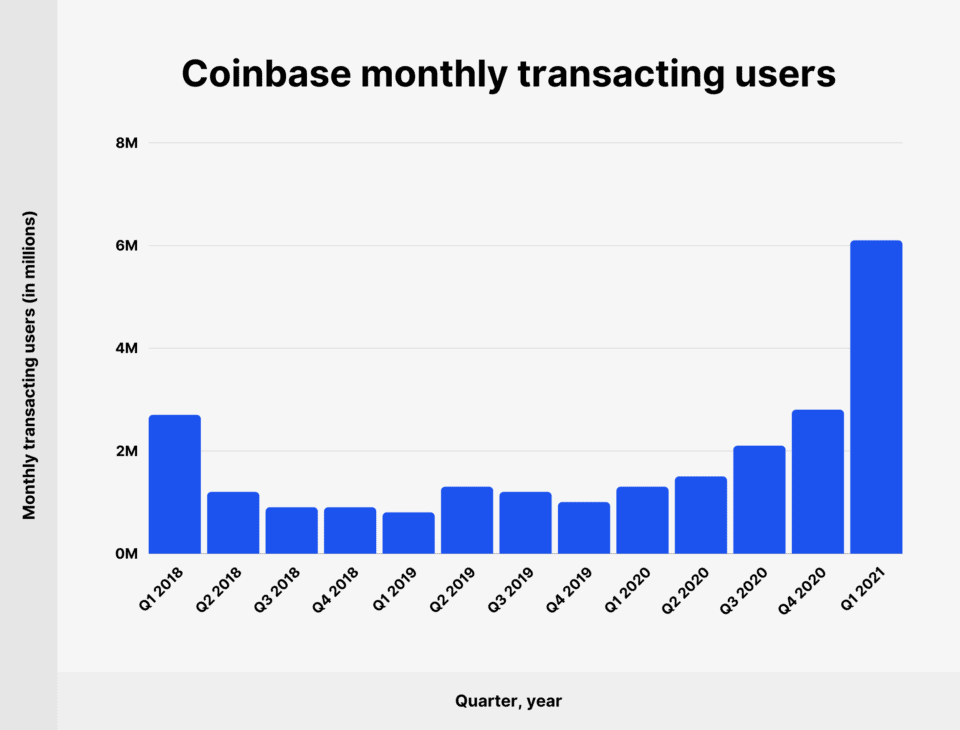 Coinbase Usage and Trading Statistics (2023)