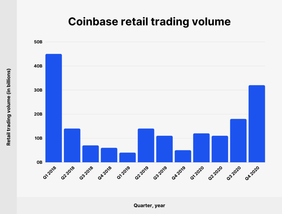 Coinbase Usage and Trading Statistics (2023)