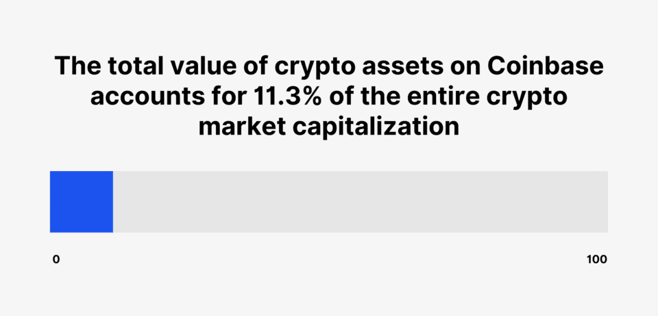 Coinbase Usage and Trading Statistics (2023)