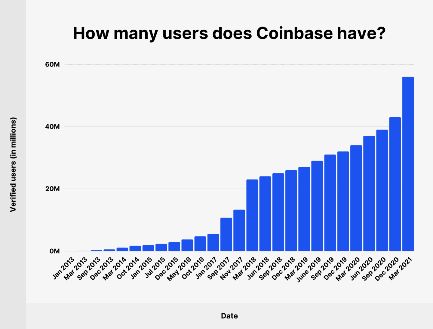 Coinbase Usage and Trading Statistics (2023)