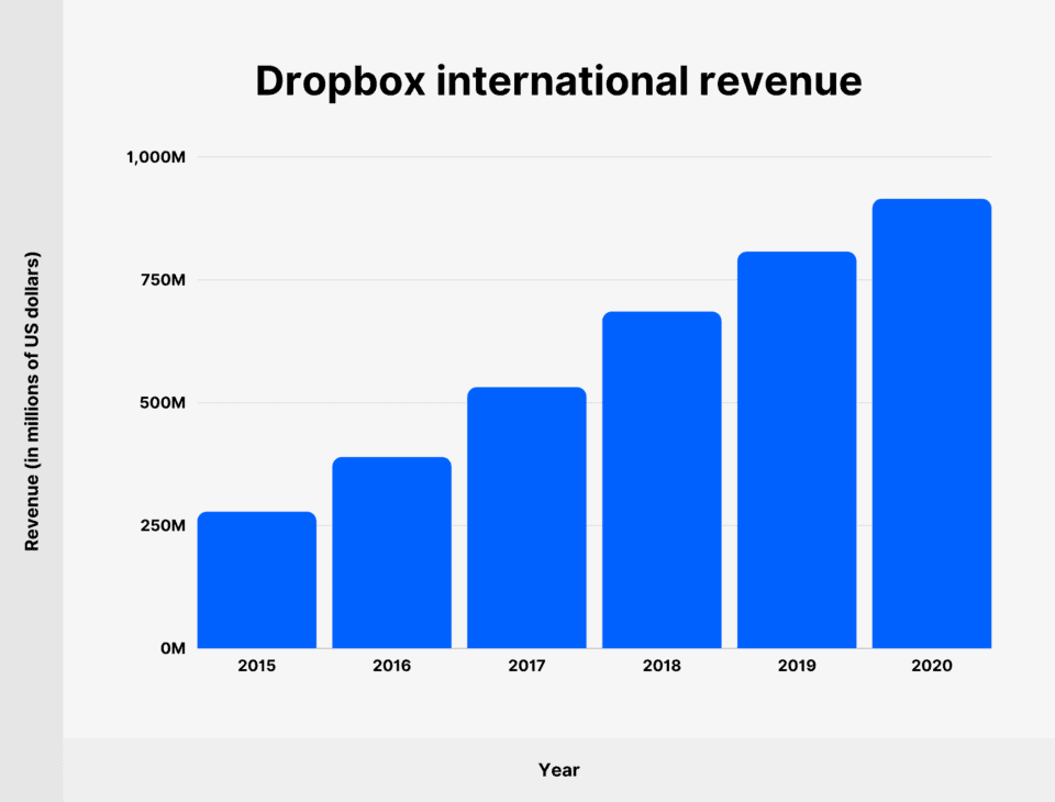 Dropbox Usage and Revenue Stats (2023)