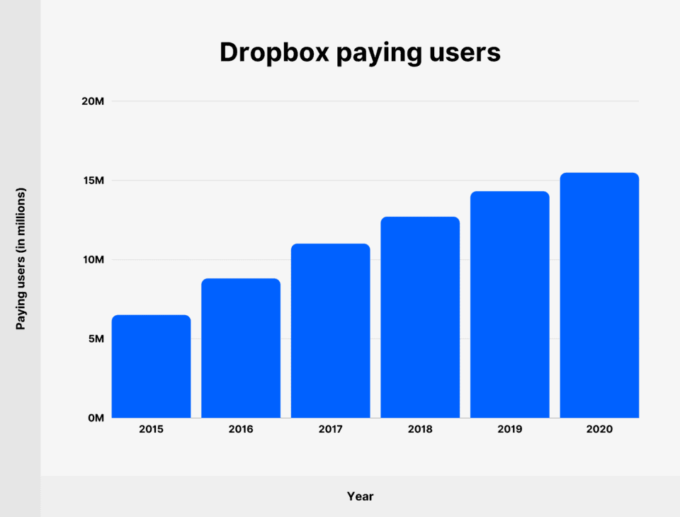 Dropbox Usage and Revenue Stats (2023)