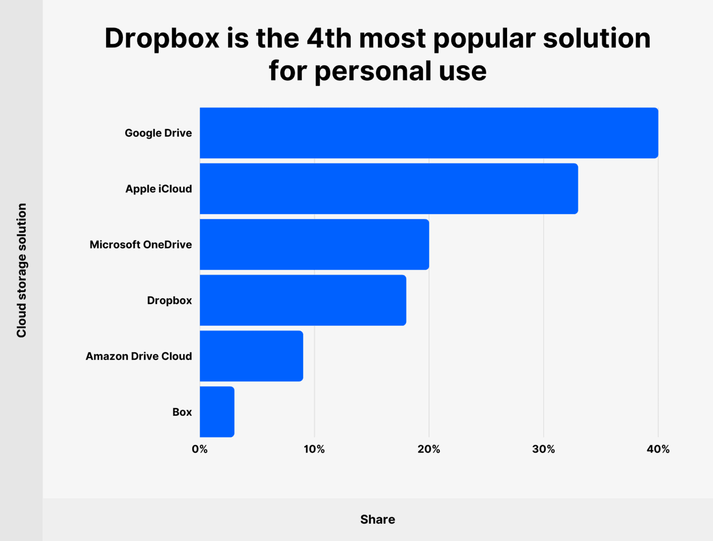 Dropbox Usage and Revenue Stats (2023)