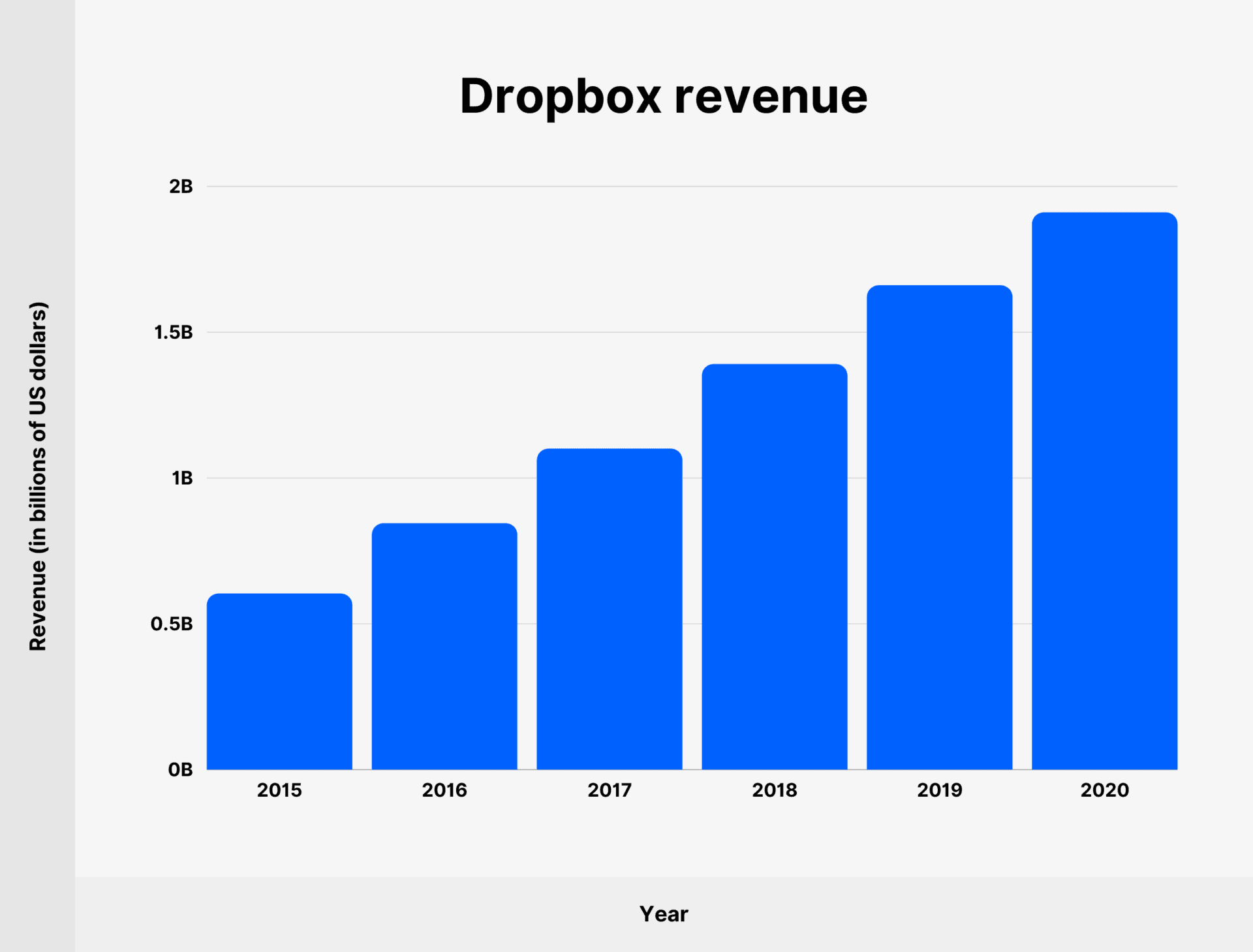 Dropbox Usage and Revenue Stats (2023)