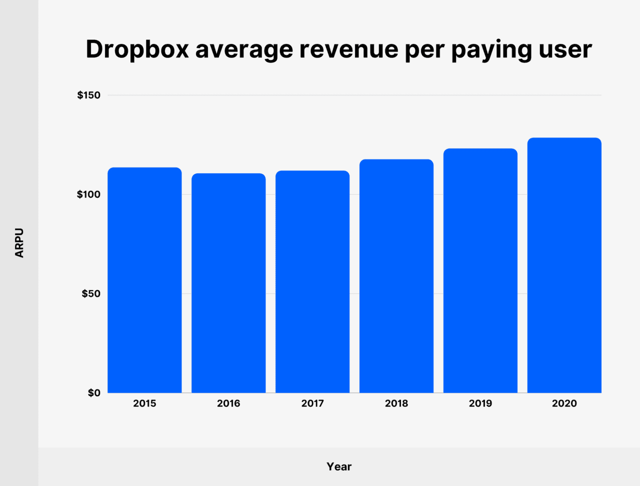 Dropbox Usage and Revenue Stats (2023)