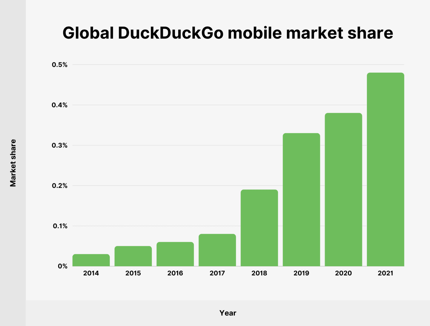 DuckDuckGo Usage Stats for 2023