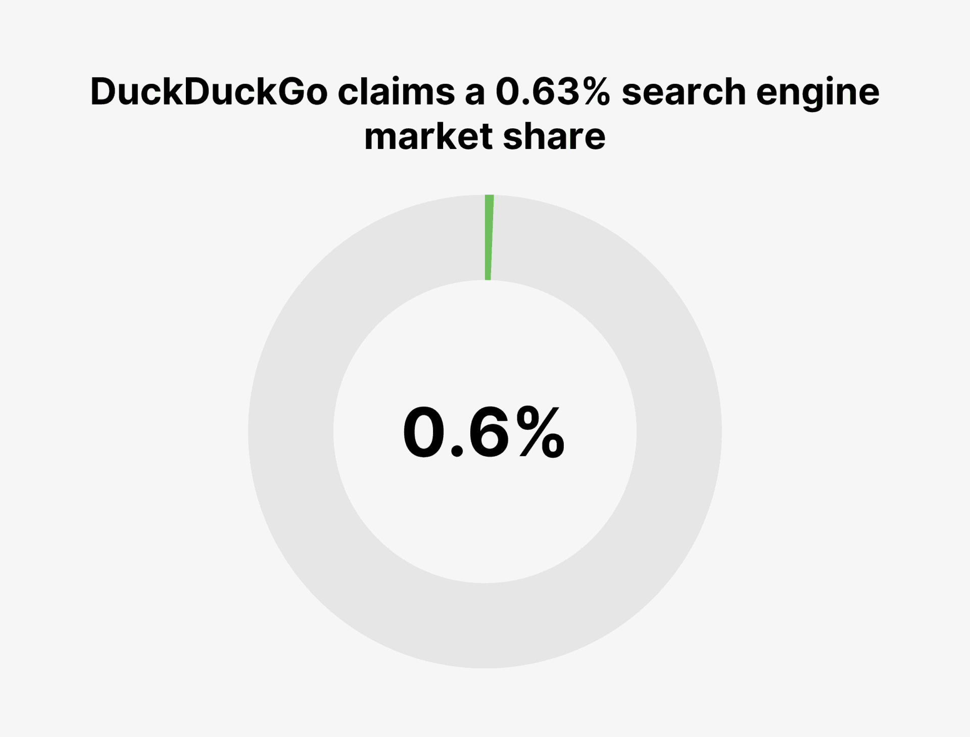 DuckDuckGo Usage Stats for 2023