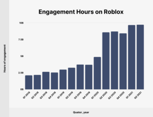 Roblox - Hur många användare och tillväxtstatistik - 2025